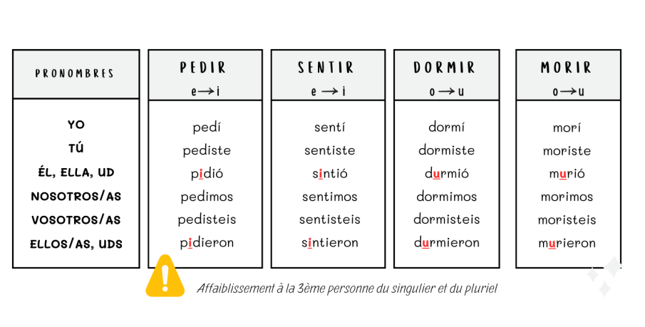 Le passé simple – ¡Fenomenal!