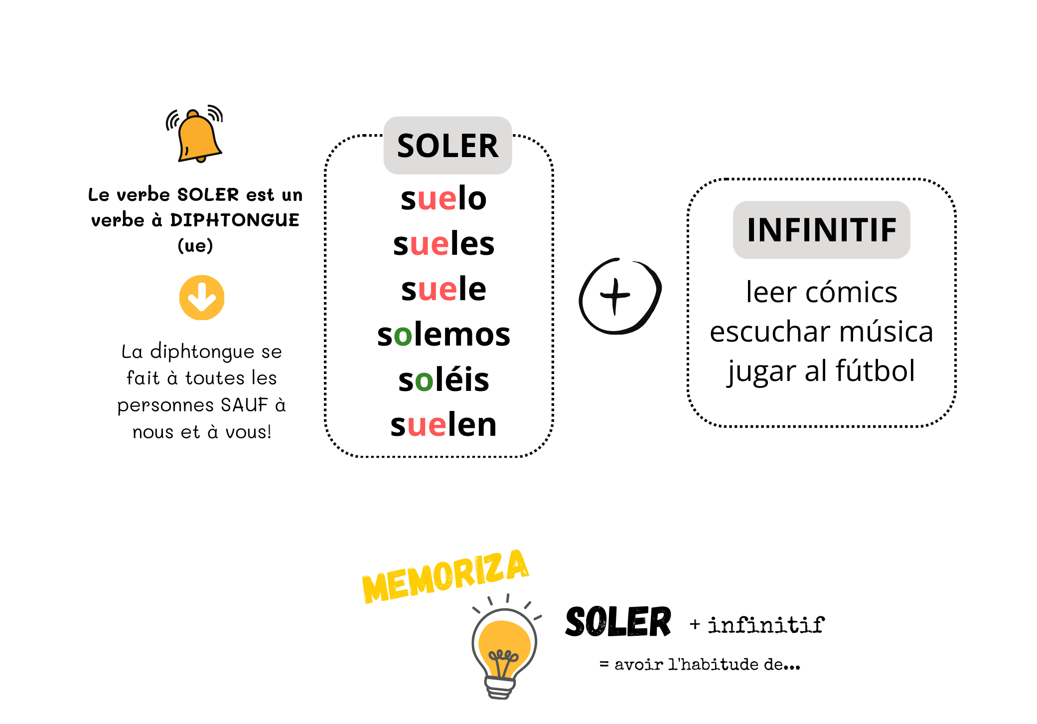 Le verbe SOLER (l’habitude) – ¡Fenomenal!